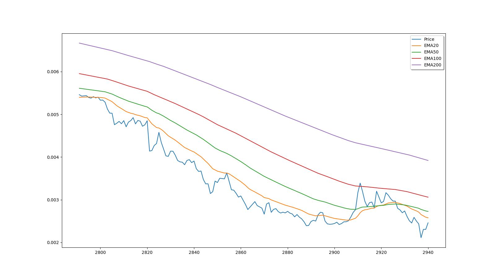 Medibloc Exponential Moving Averages