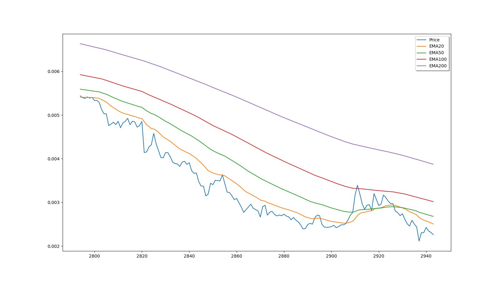 Medibloc Exponential Moving Averages