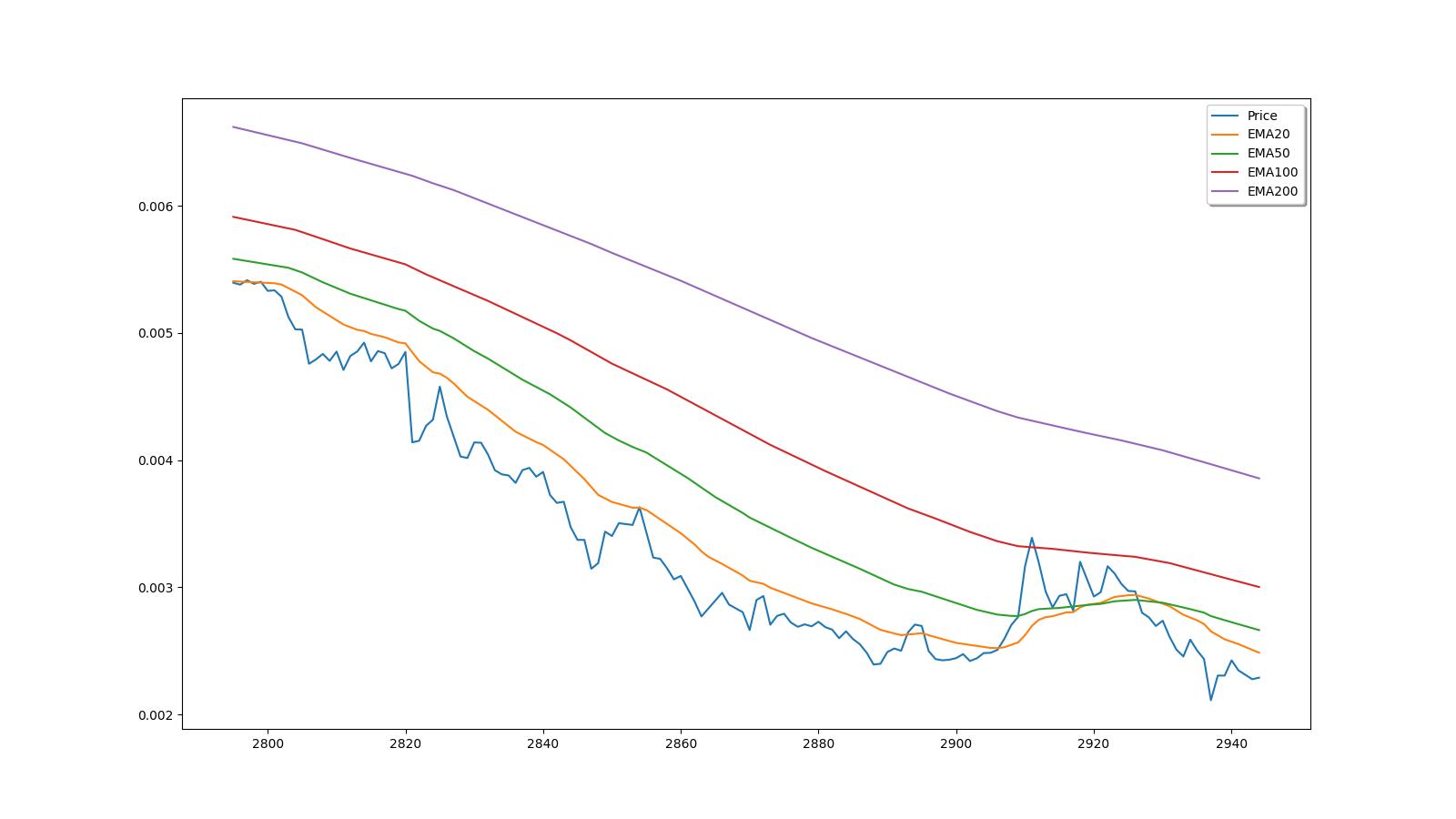 Medibloc Exponential Moving Averages
