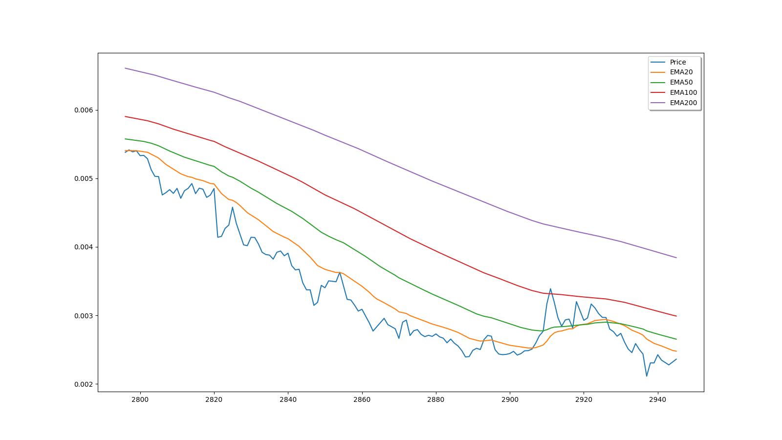 Medibloc Exponential Moving Averages