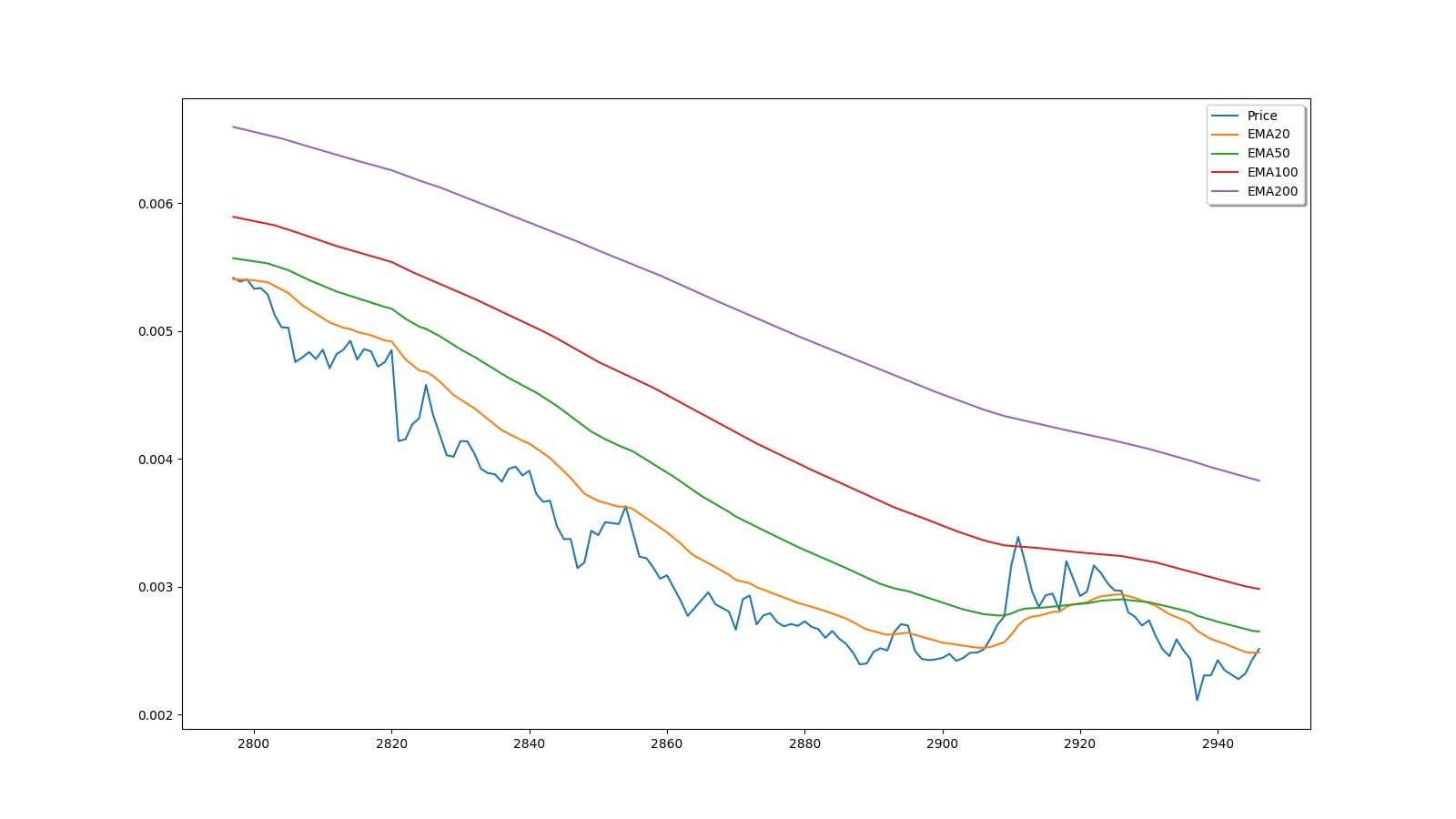 Medibloc Exponential Moving Averages