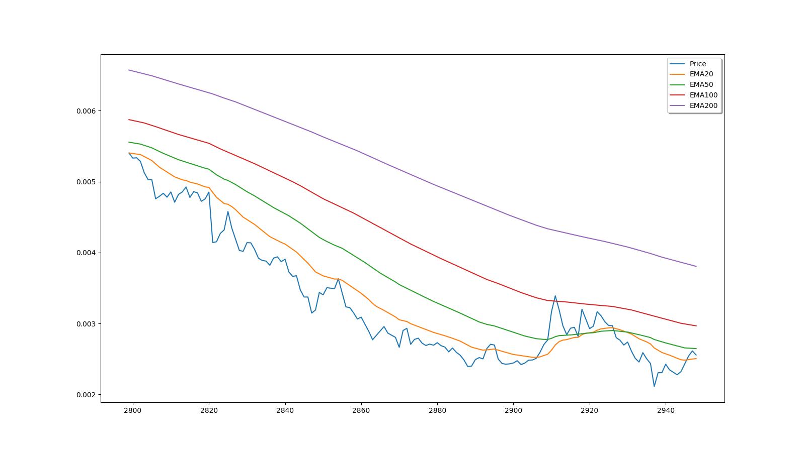 메디 Exponential Moving Averages