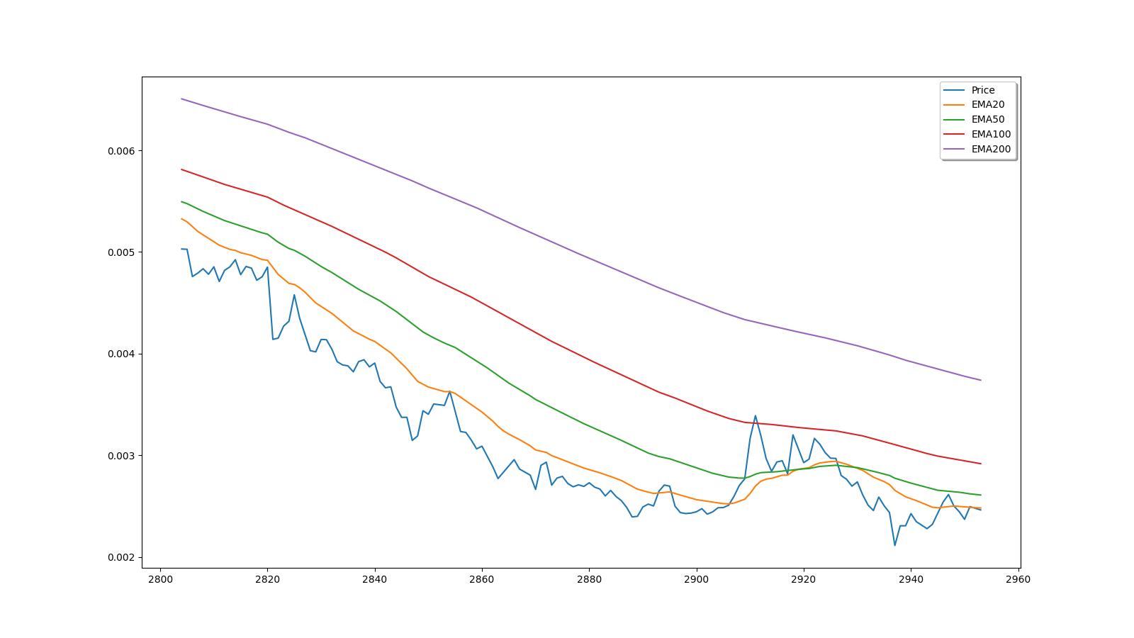 Medibloc Exponential Moving Averages