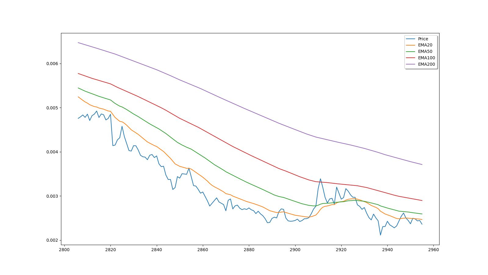 Medibloc Exponential Moving Averages