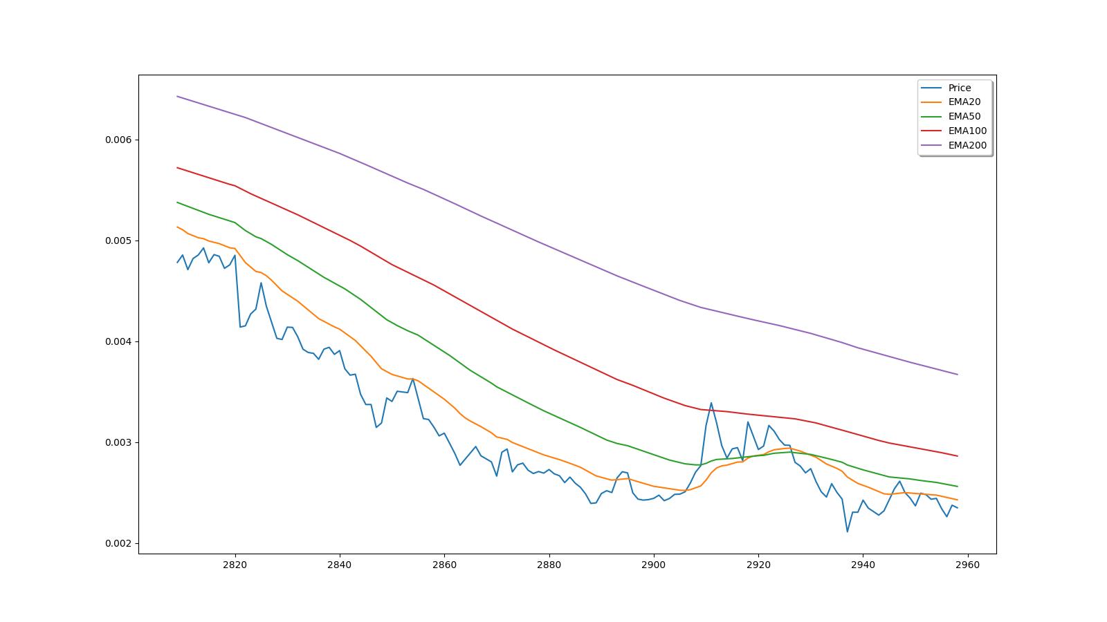 Medibloc Exponential Moving Averages