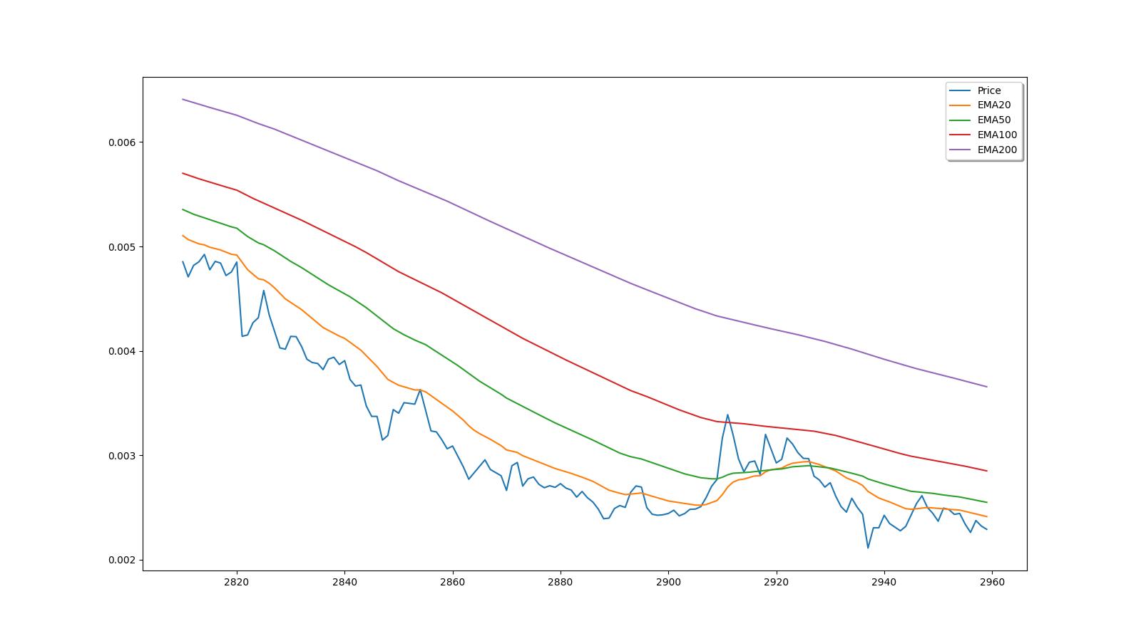Medibloc Exponential Moving Averages