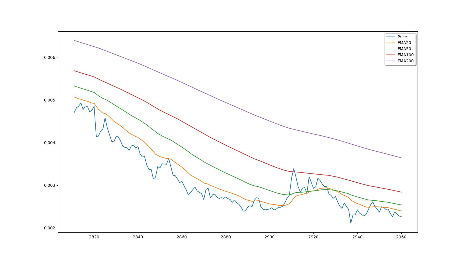 Medibloc Exponential Moving Averages