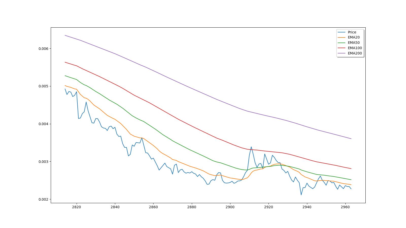 Medibloc Exponential Moving Averages