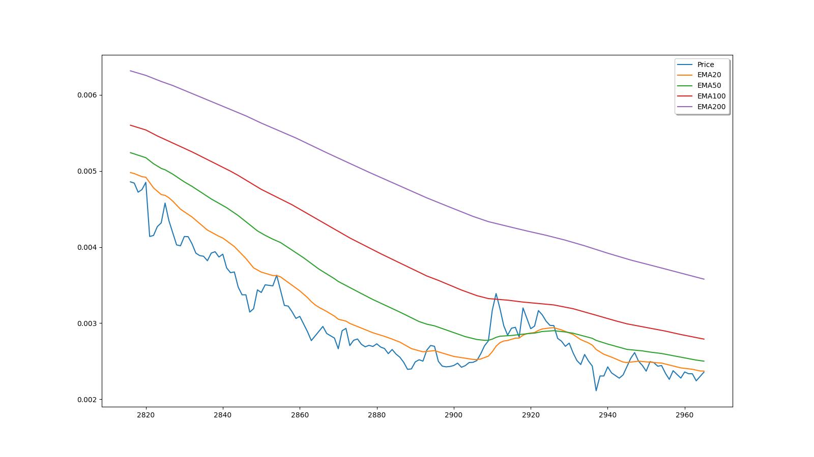 Medibloc Exponential Moving Averages