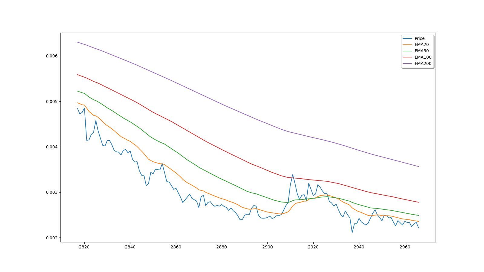 Medibloc Exponential Moving Averages