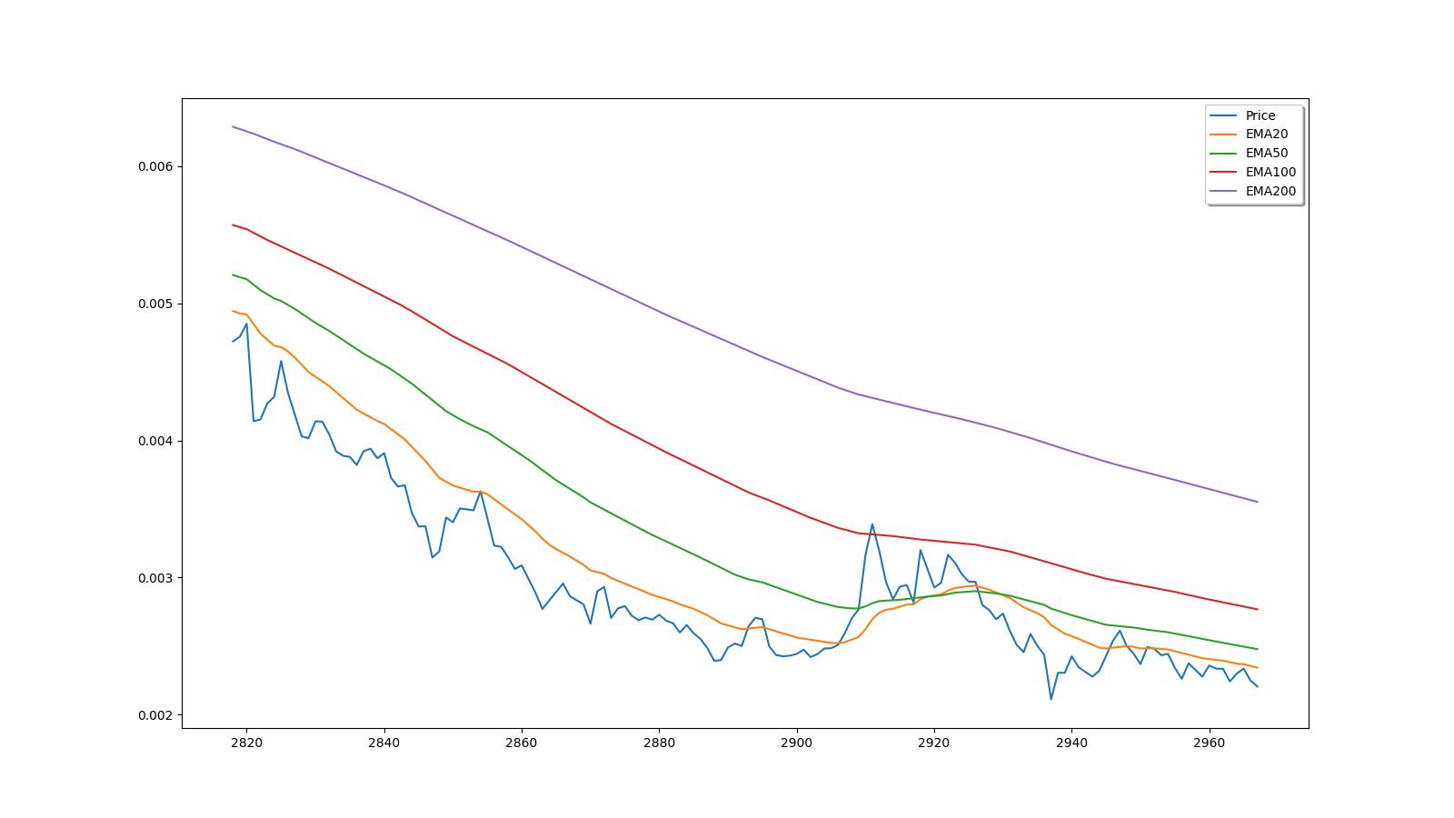 Medibloc Exponential Moving Averages