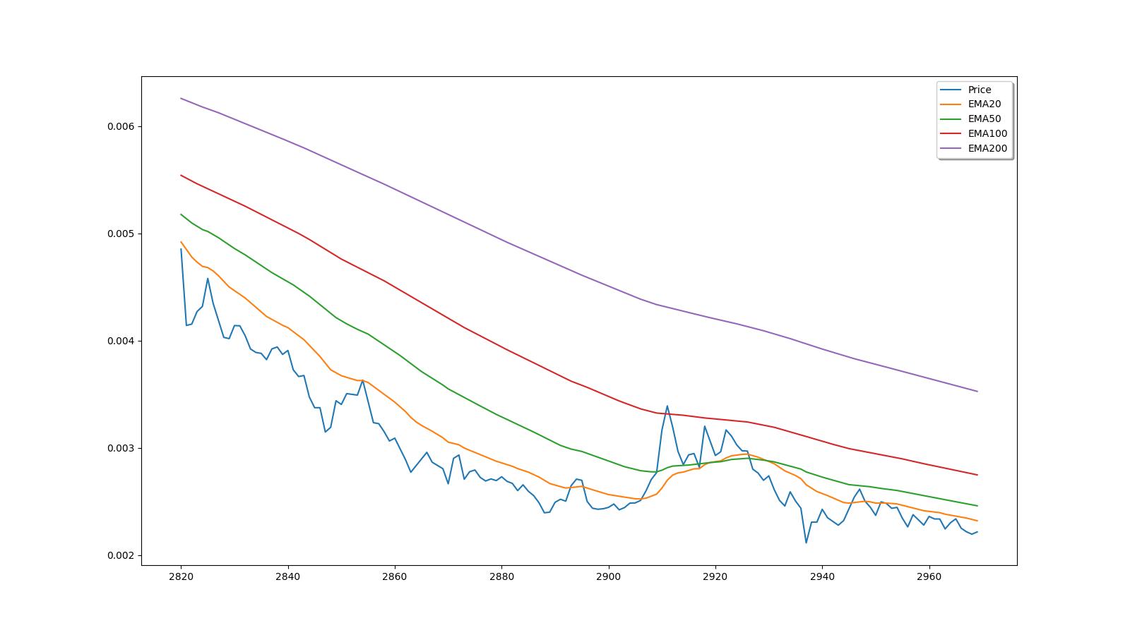 Medibloc Exponential Moving Averages