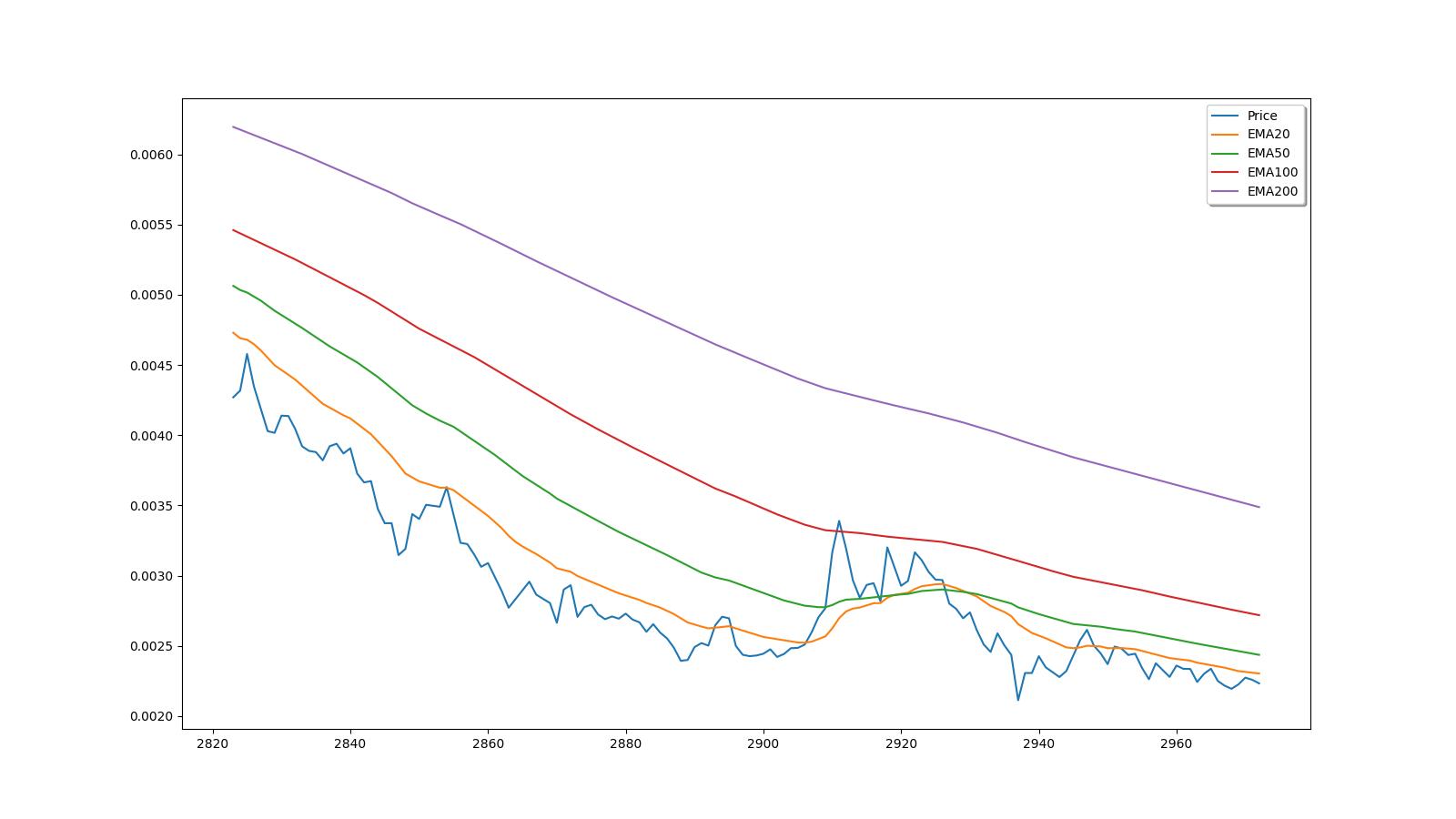 Medibloc Exponential Moving Averages