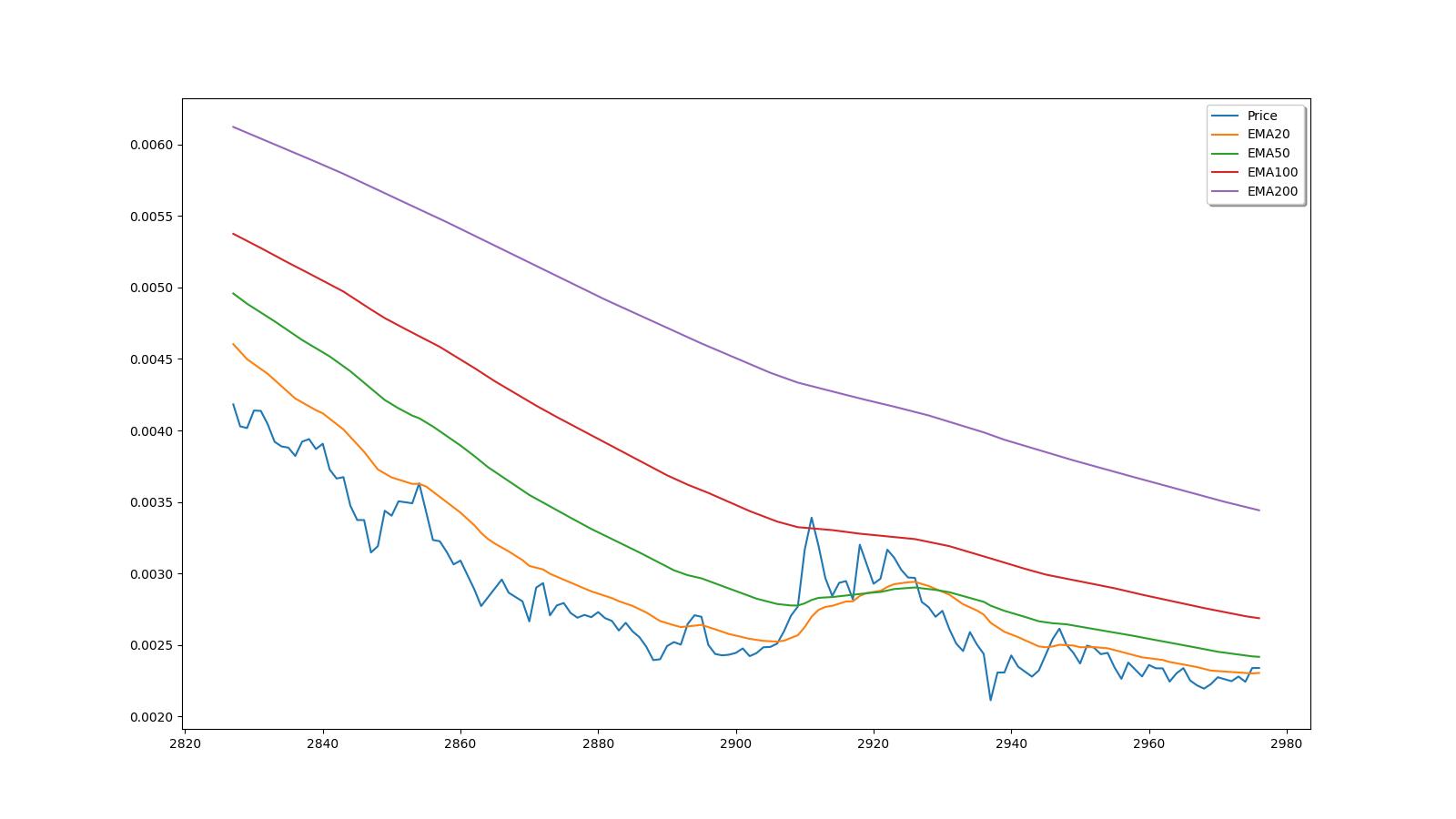 メディブロック Exponential Moving Averages