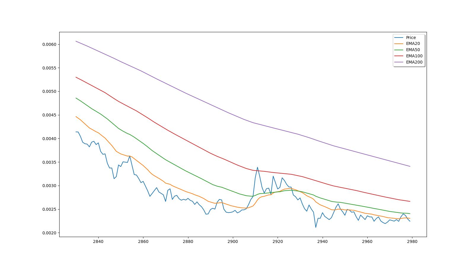 Medibloc Exponential Moving Averages