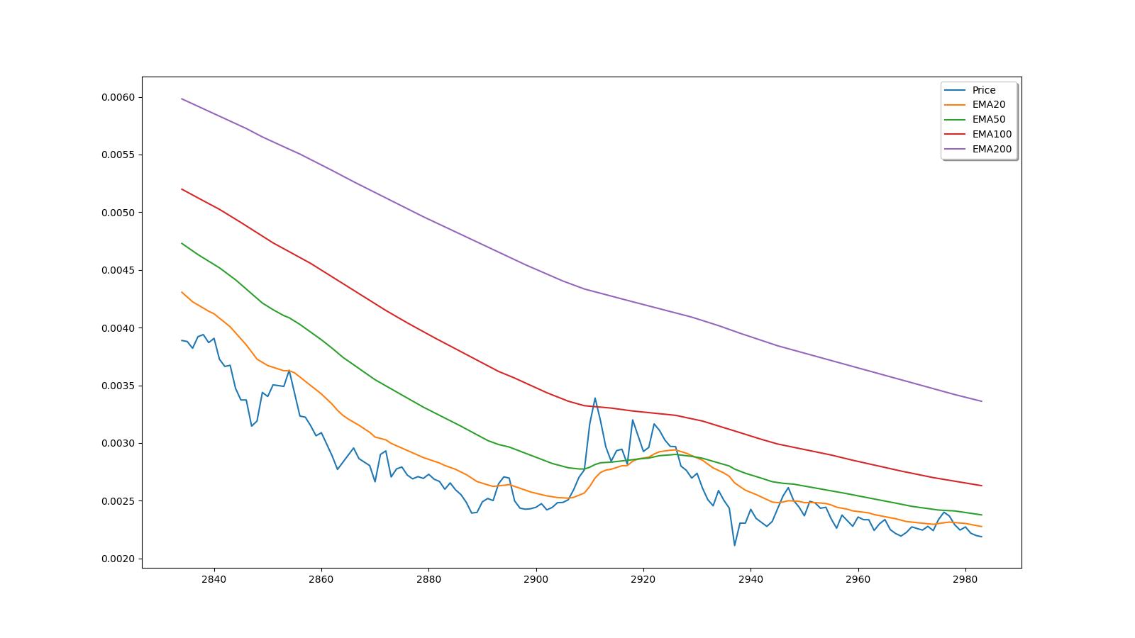Medibloc Exponential Moving Averages