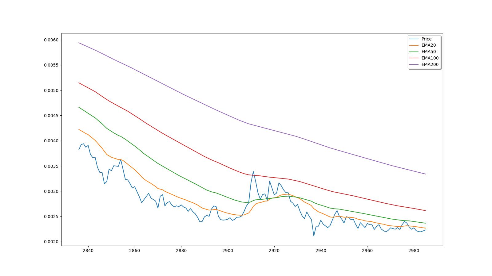 Medibloc Exponential Moving Averages