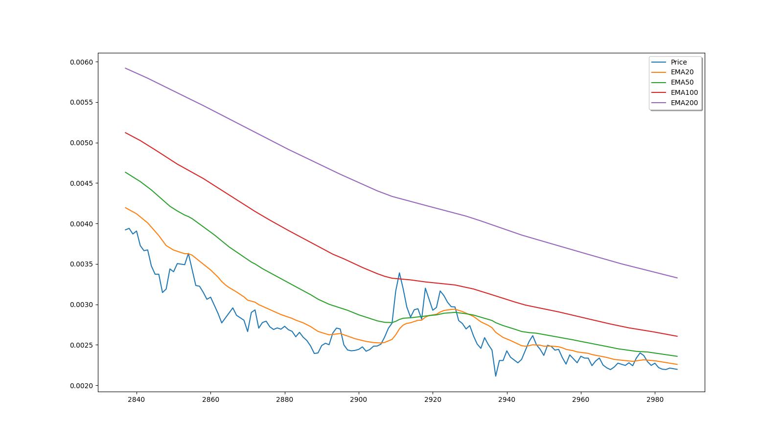 Medibloc Exponential Moving Averages