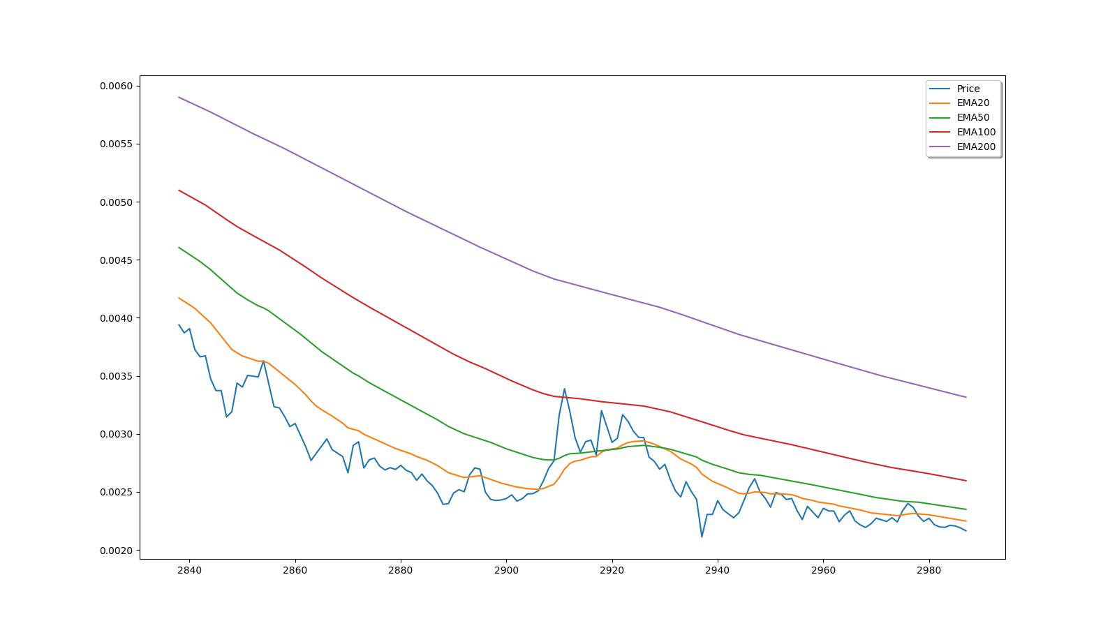 Medibloc Exponential Moving Averages