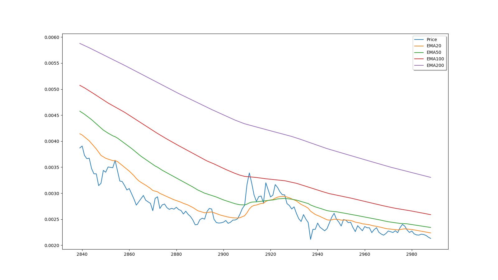 Medibloc Exponential Moving Averages