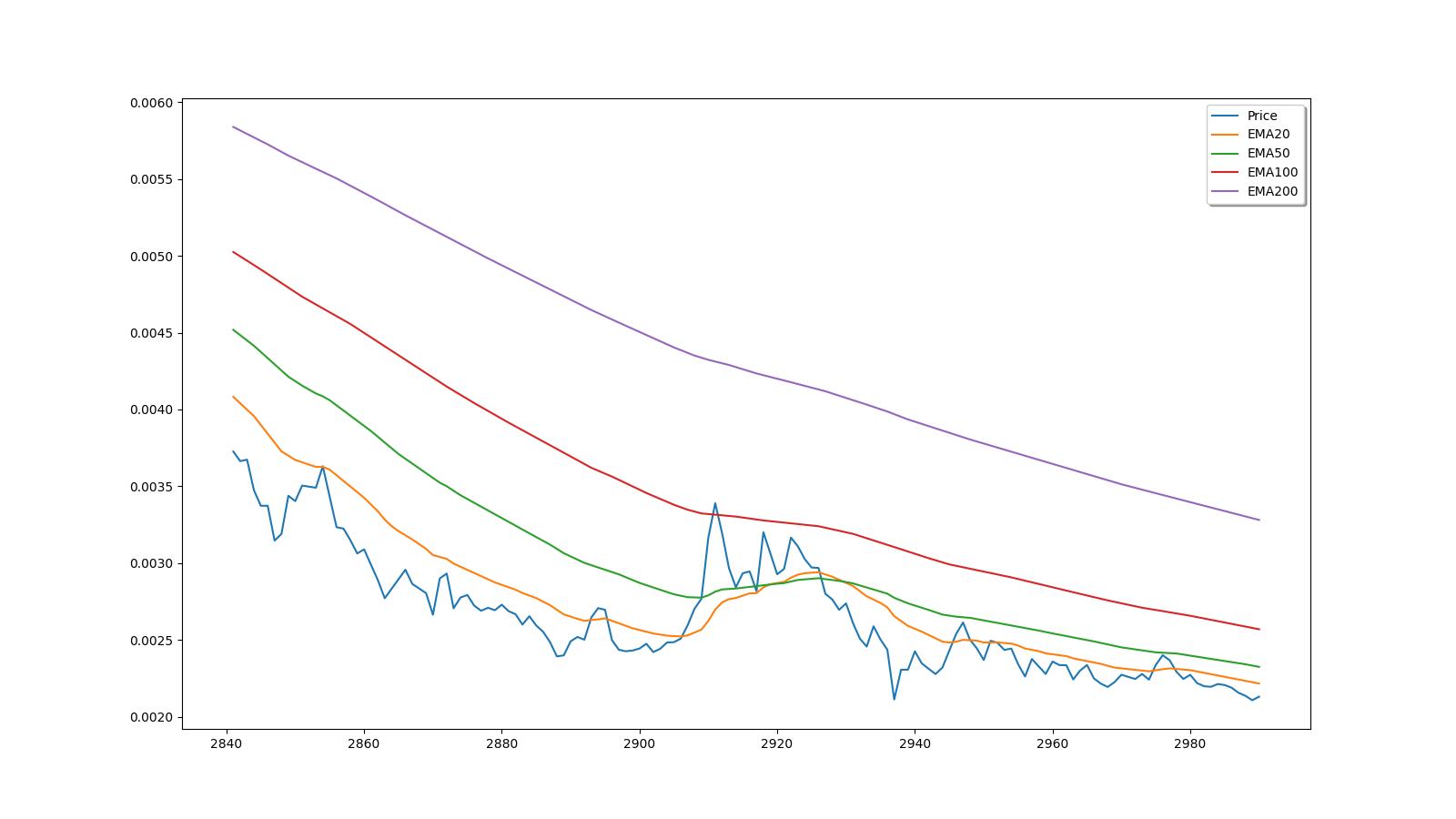 Medibloc Exponential Moving Averages