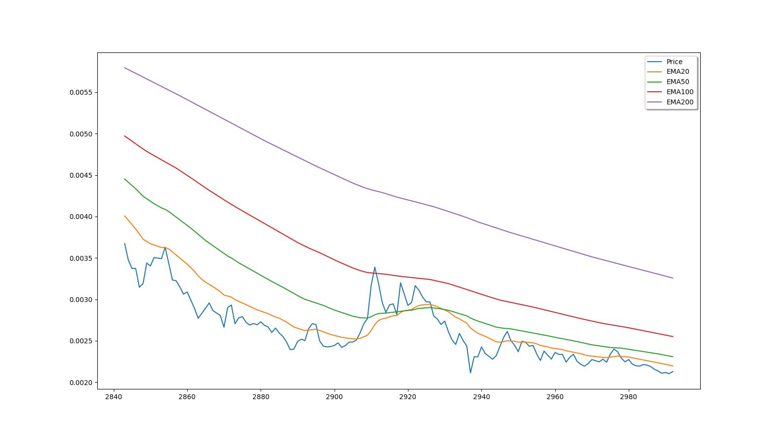 메디 Exponential Moving Averages