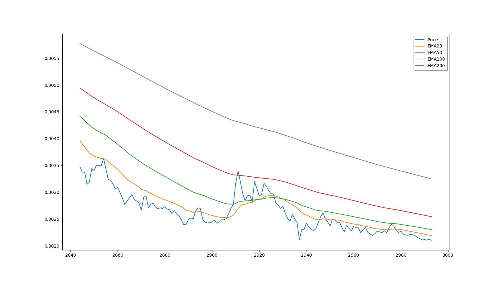 Medibloc Exponential Moving Averages