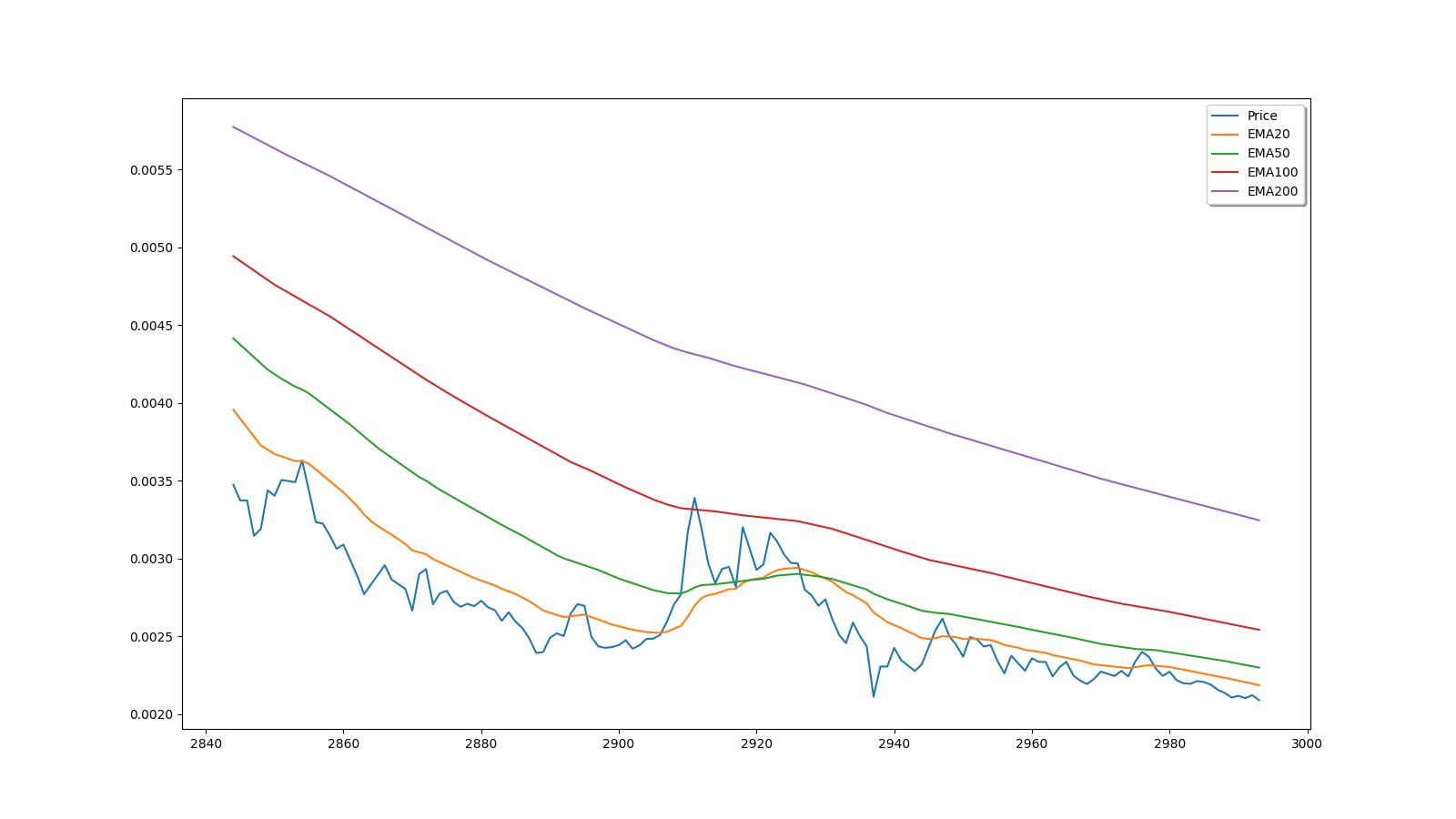 Medibloc Exponential Moving Averages