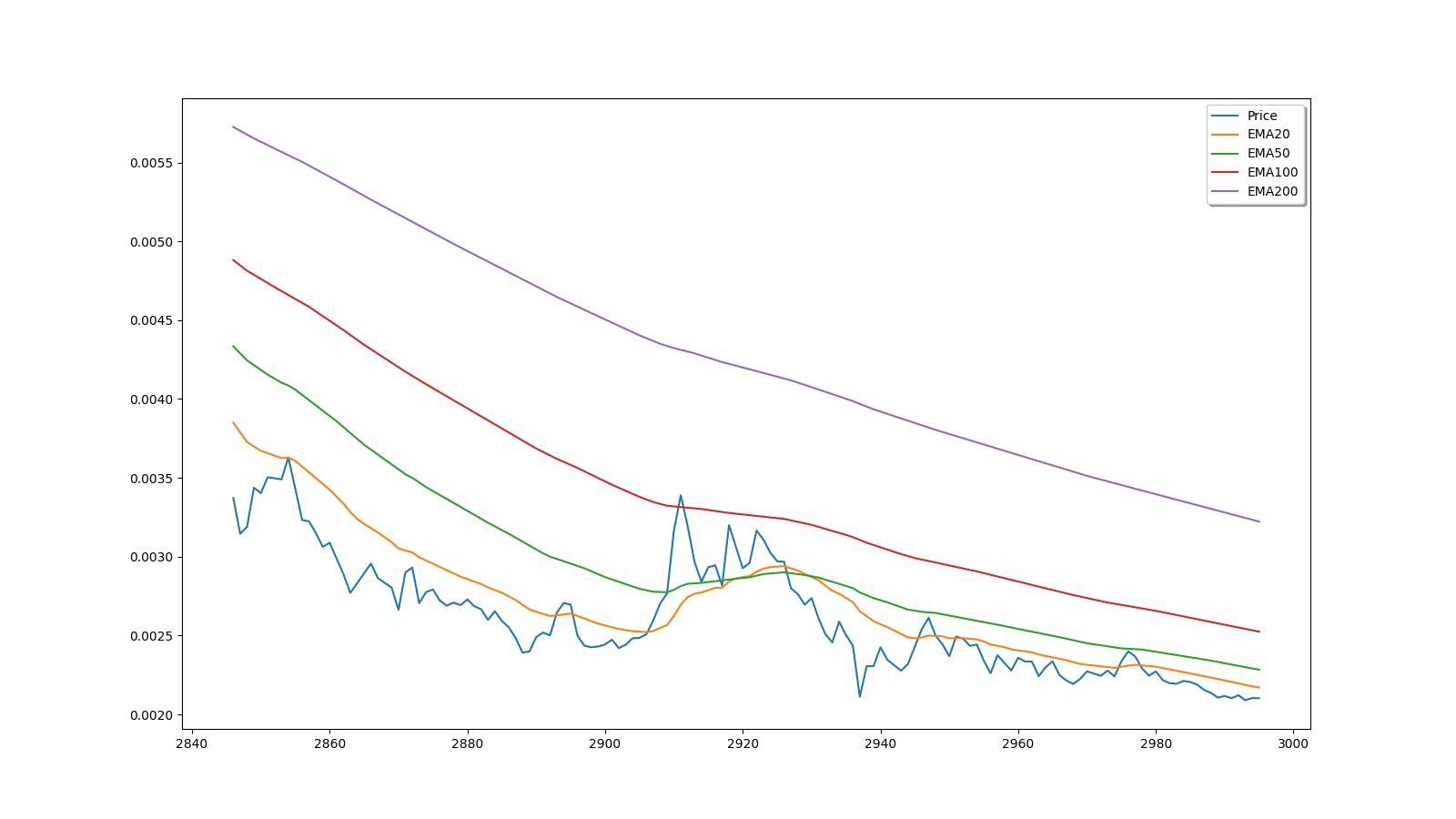 Medibloc Exponential Moving Averages