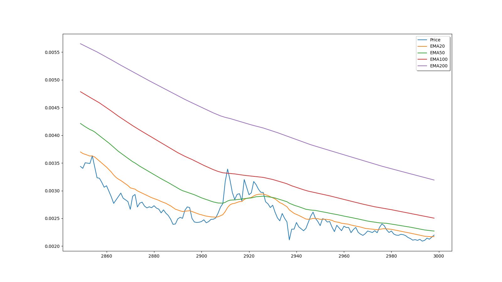 Medibloc Exponential Moving Averages