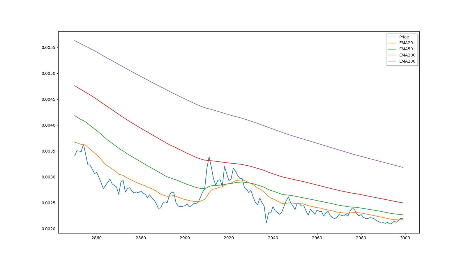 Medibloc Exponential Moving Averages
