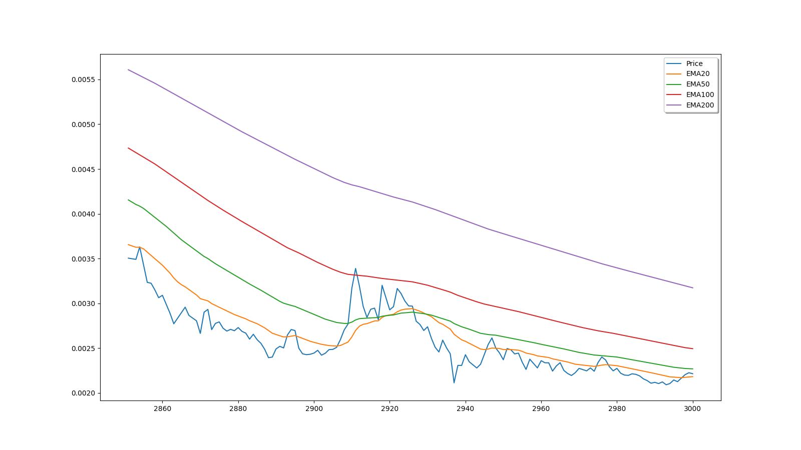 Medibloc Exponential Moving Averages