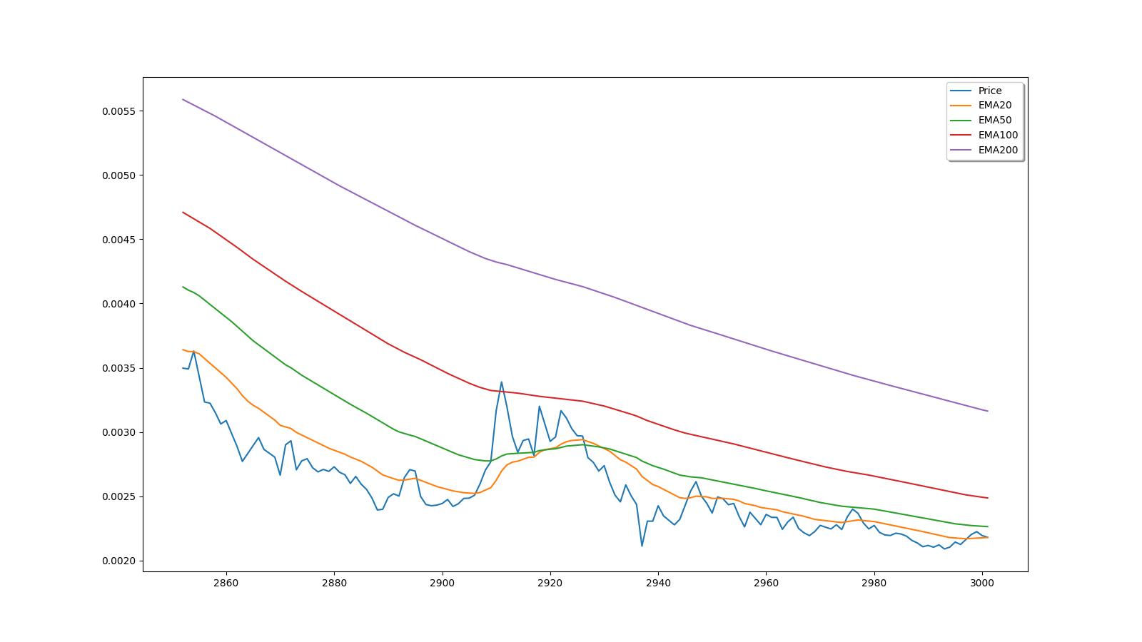 Medibloc Exponential Moving Averages