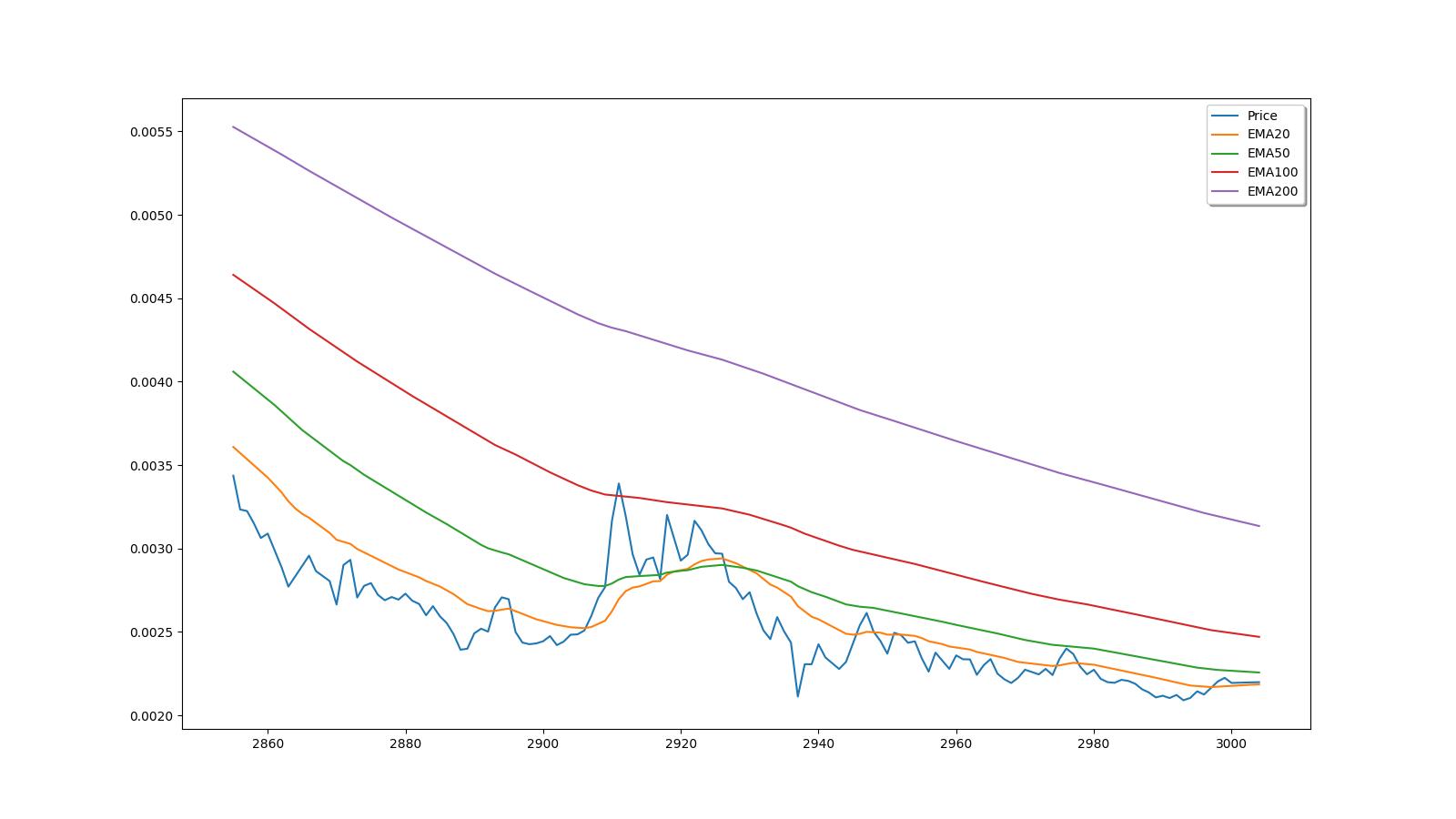 Medibloc Exponential Moving Averages