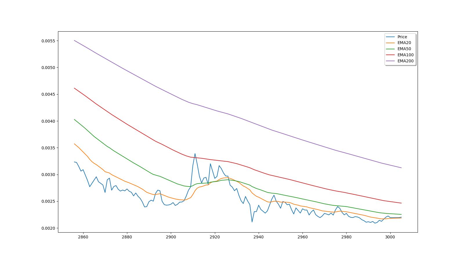 Medibloc Exponential Moving Averages