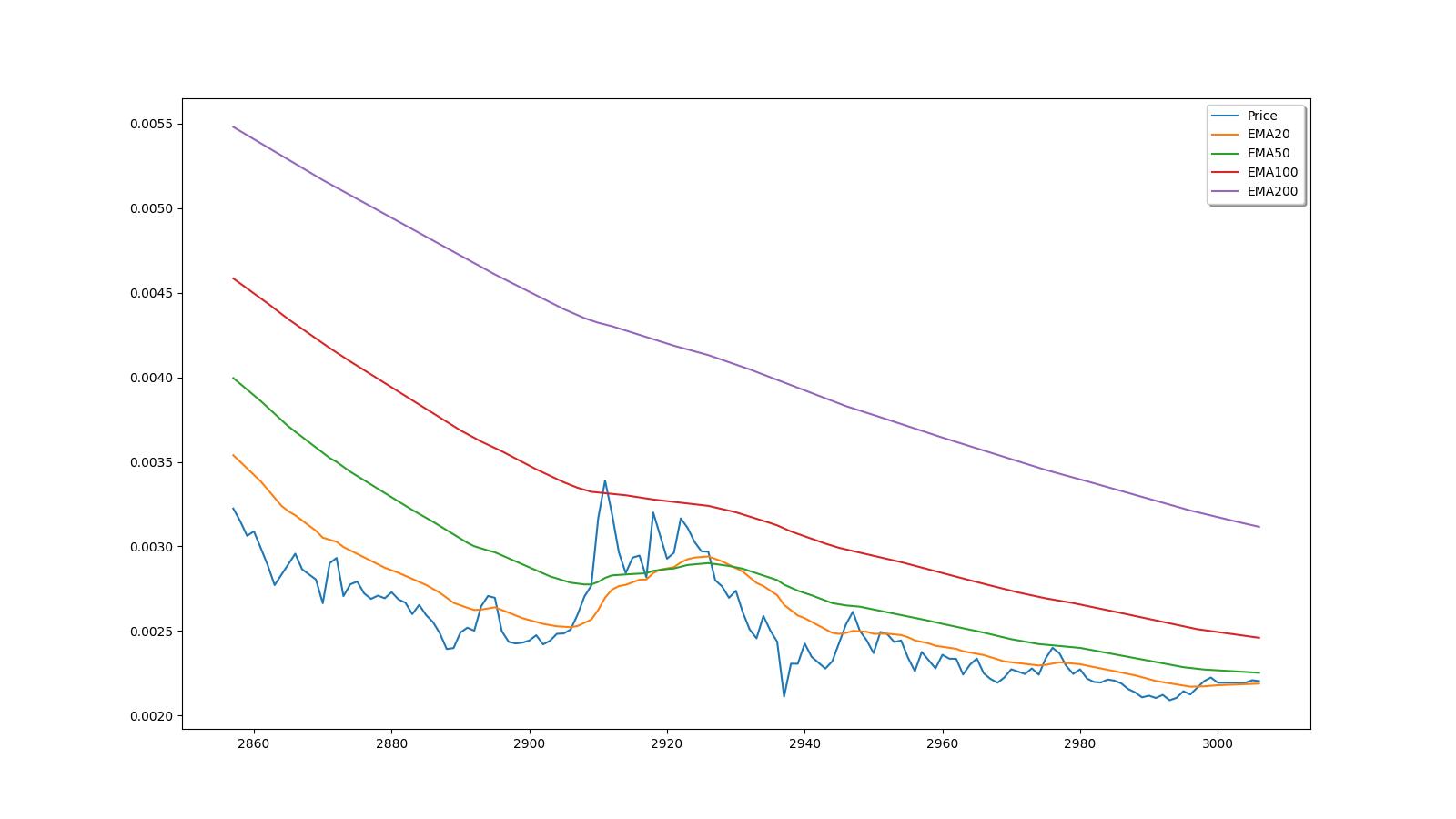 메디 Exponential Moving Averages