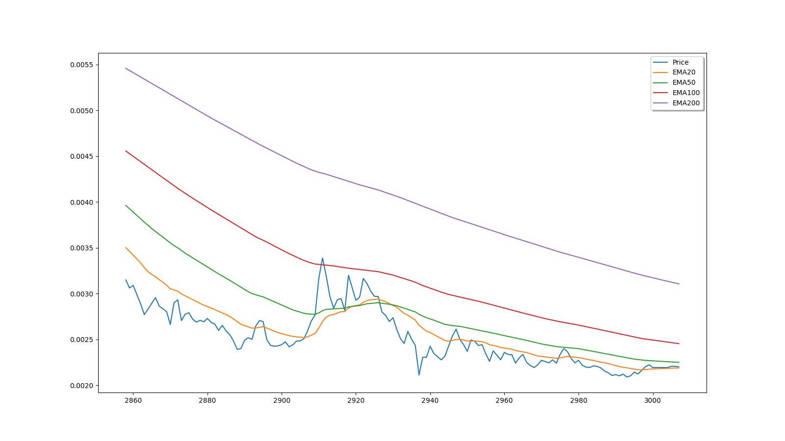Medibloc Exponential Moving Averages