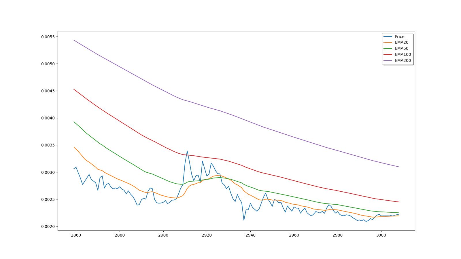 Medibloc Exponential Moving Averages
