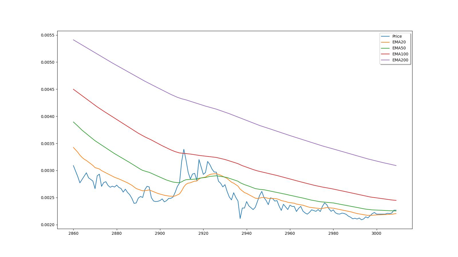 Medibloc Exponential Moving Averages