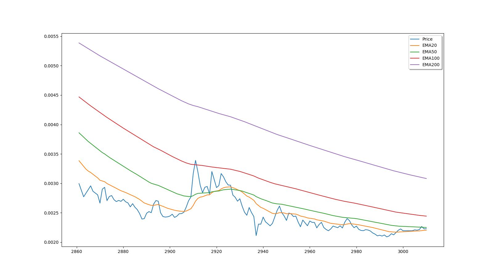 Medibloc Exponential Moving Averages