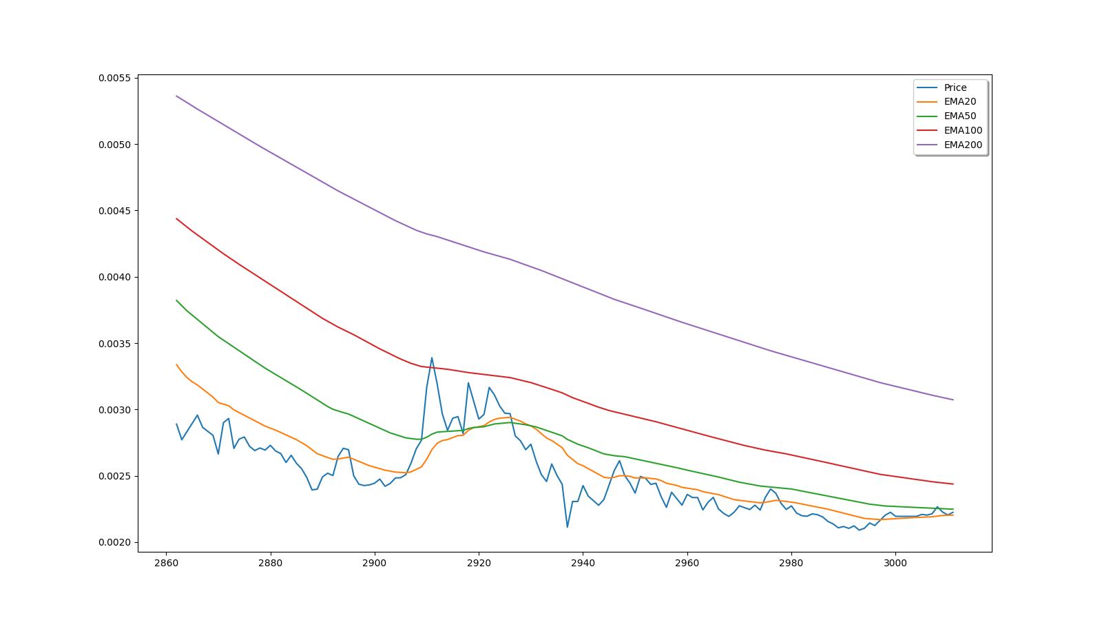 Medibloc Exponential Moving Averages
