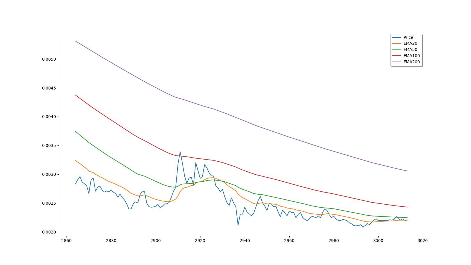 Medibloc Exponential Moving Averages