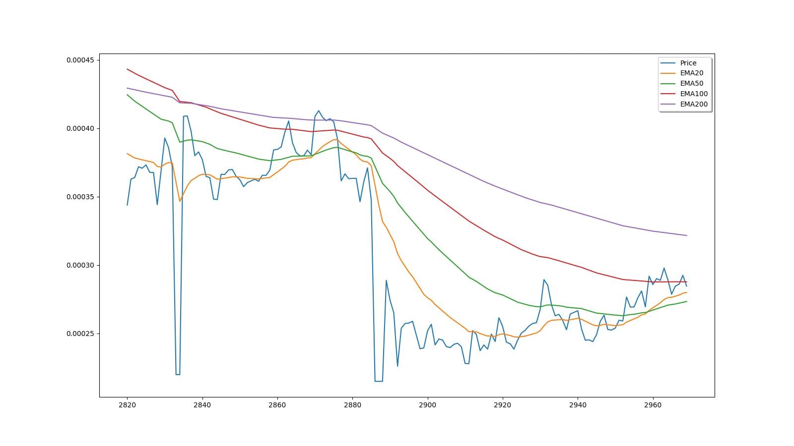 Medicalchain Exponential Moving Averages