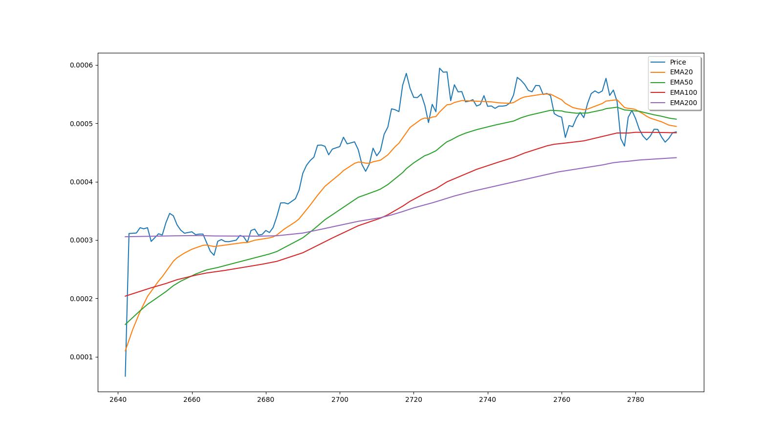 Medicalchain Exponential Moving Averages