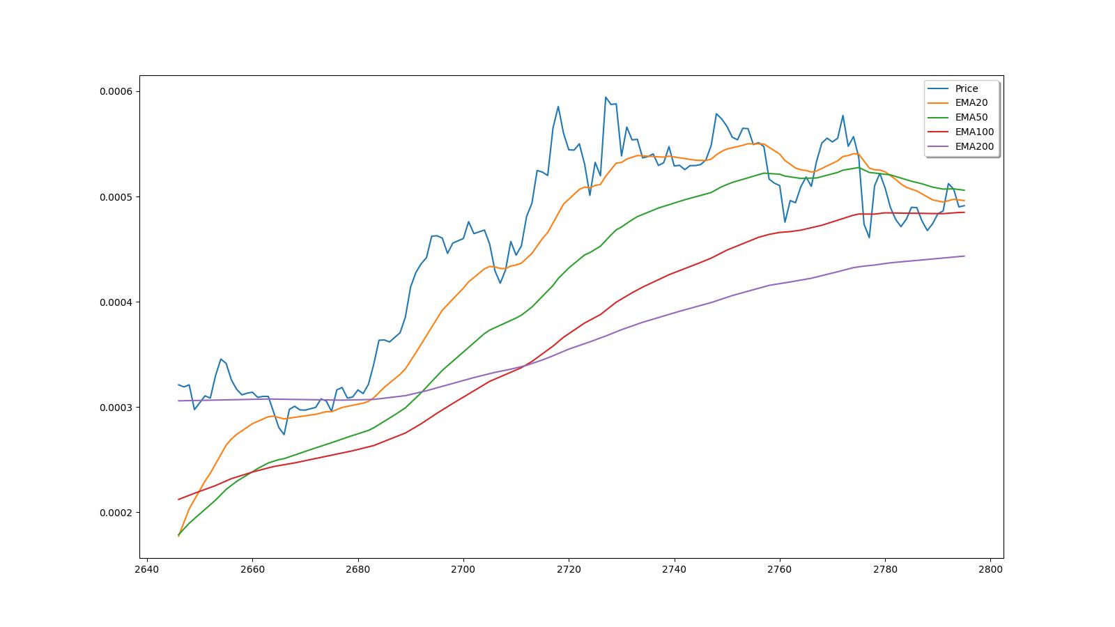 Medicalchain Exponential Moving Averages