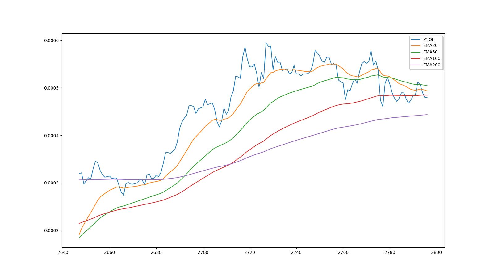 Medicalchain Exponential Moving Averages