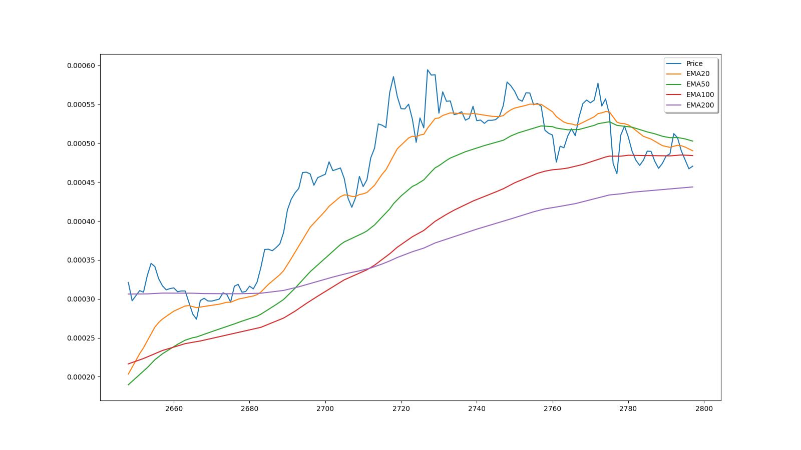 Medicalchain Exponential Moving Averages