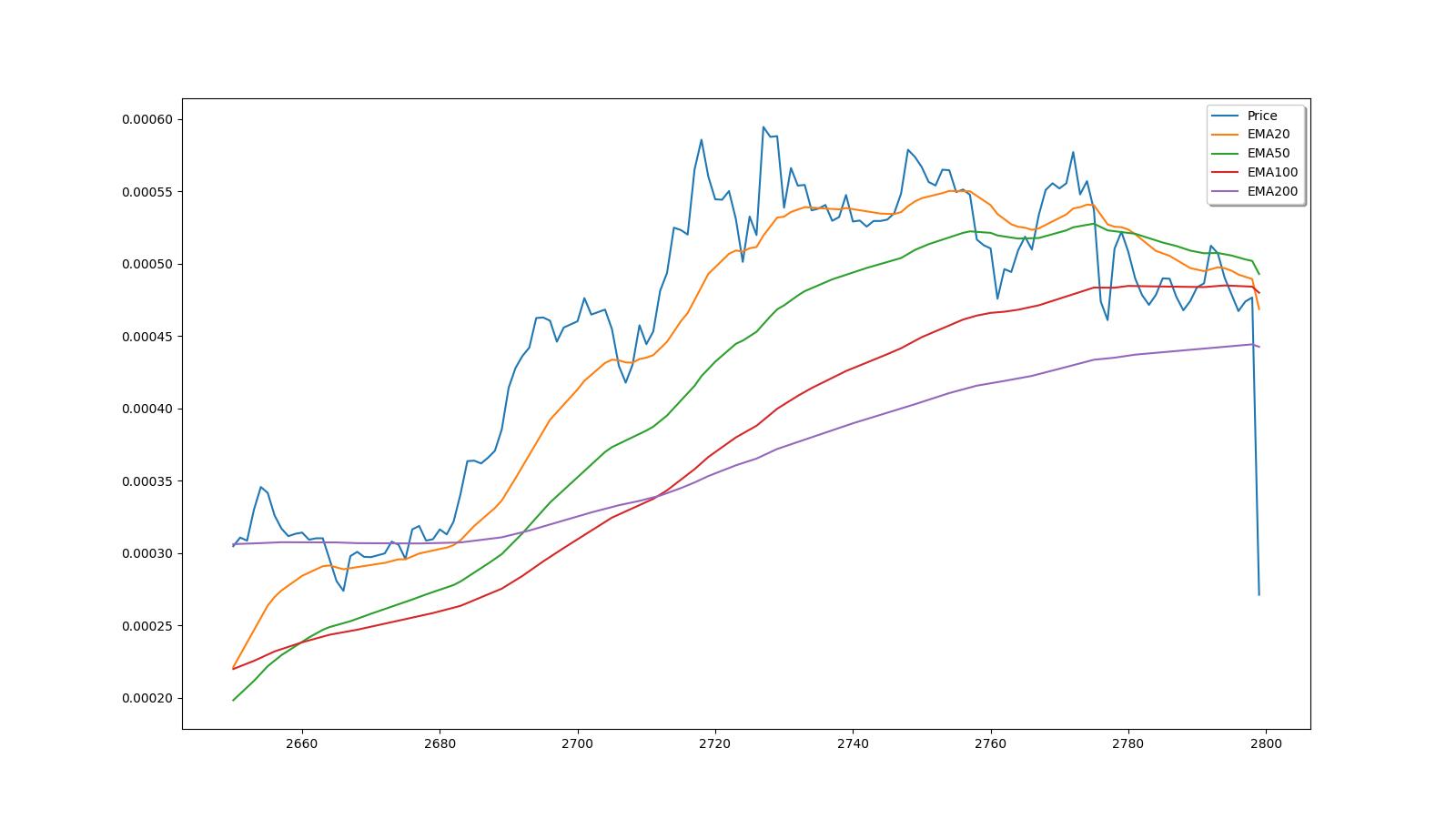 Medicalchain Exponential Moving Averages