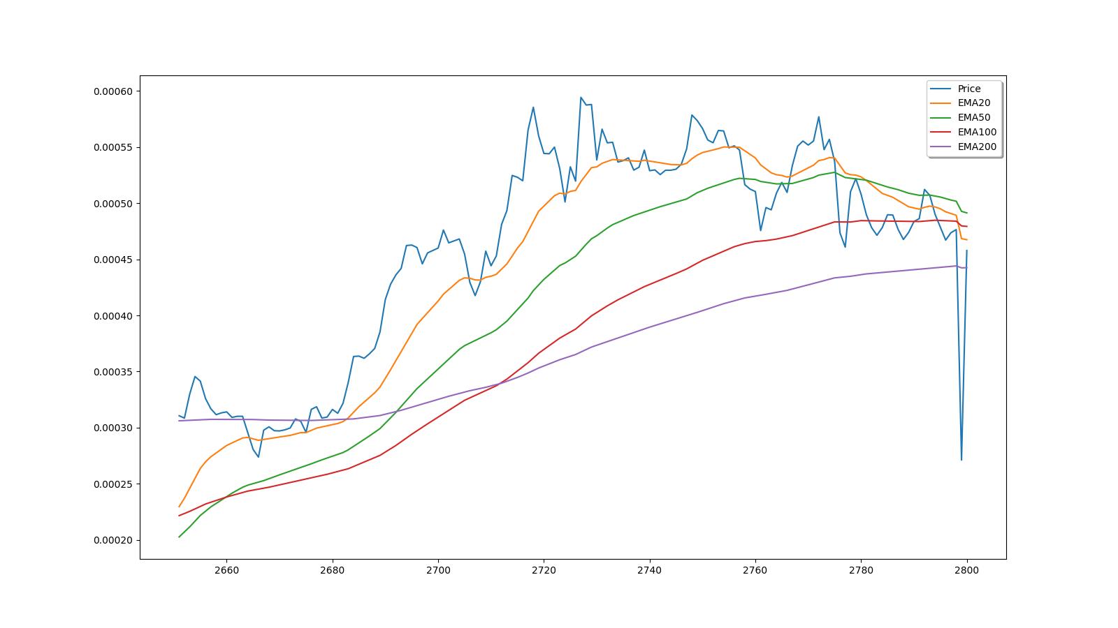 Medicalchain Exponential Moving Averages