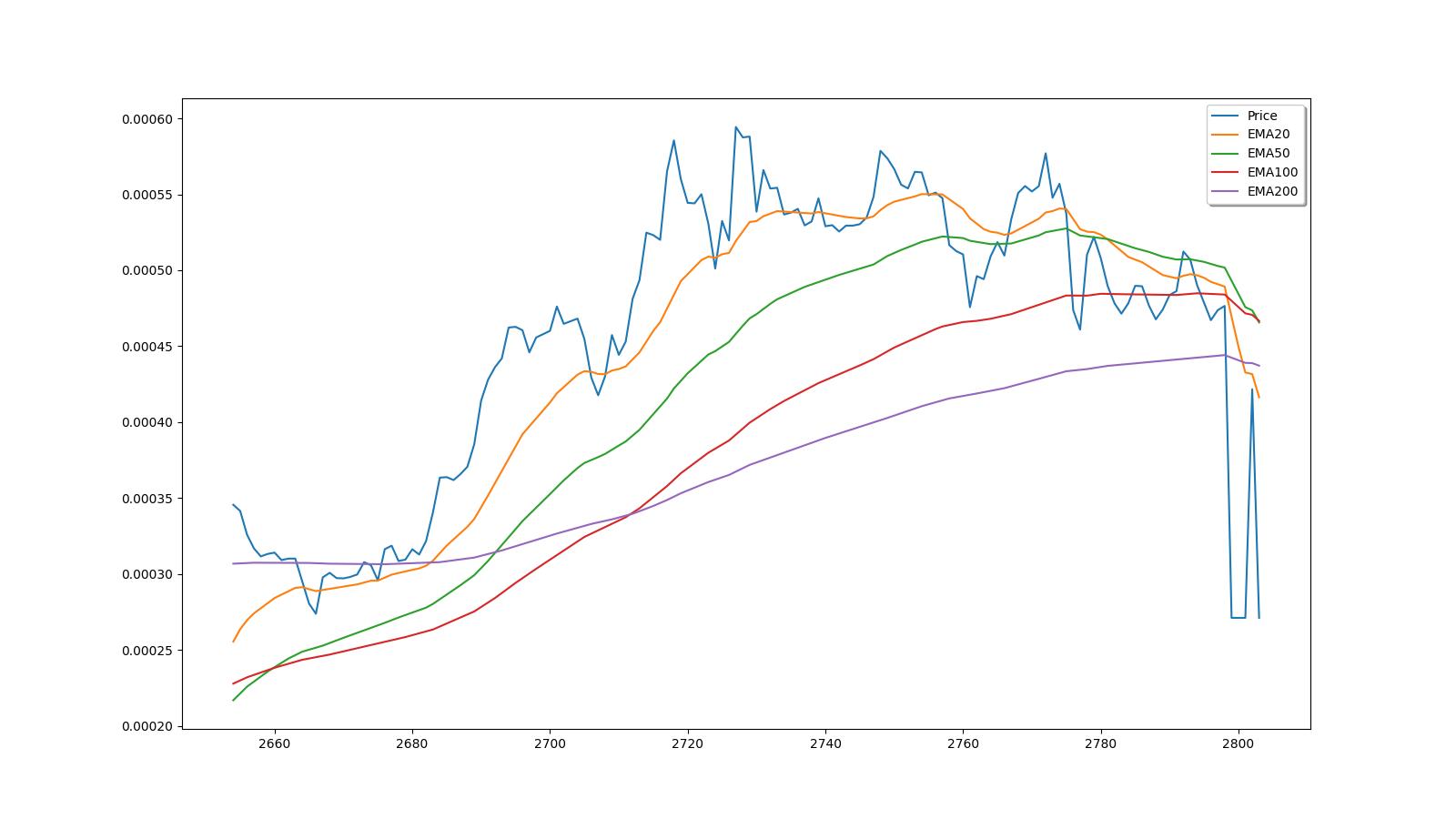 Medicalchain Exponential Moving Averages